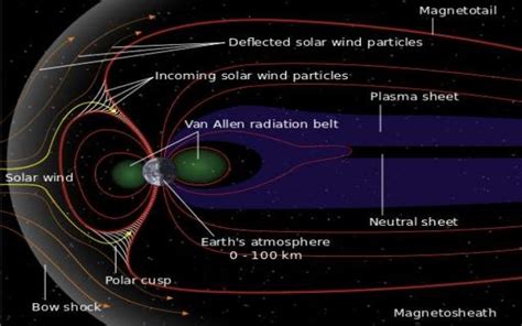 Earths Magnetic Field