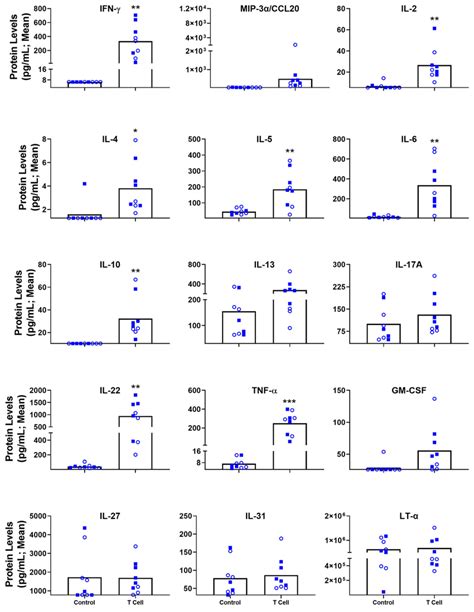 Individual Inflammatory Markers Dysregulated Within Chronic T Cell Download Scientific Diagram