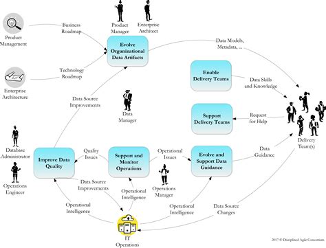 Disciplined Agile Data Management