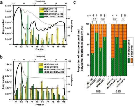 Qrt Pcr Based Visualization Of Polysome Profiles From Scarce Samples Download Scientific
