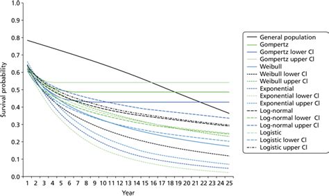 Comparison Of Alternative Parametric Extrapolations Of Survival