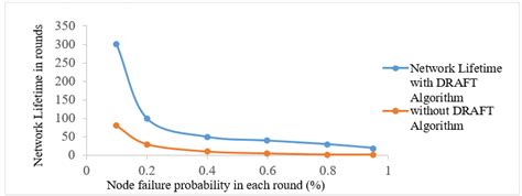 Analysis Of Network Lifetime With Respect To Node Failure Probability
