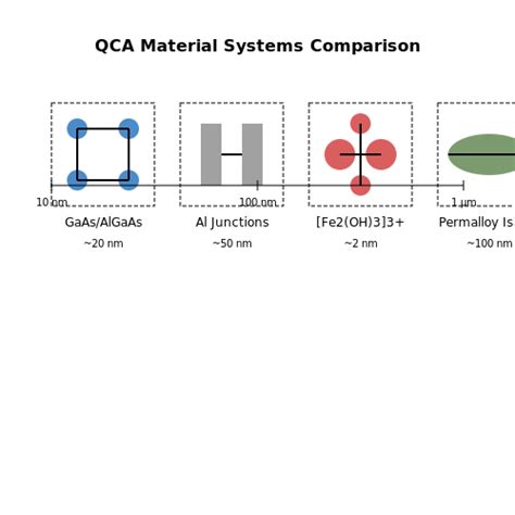 Quantum Dot Cellular Automata Qca Tutorials On Electronics Next Electronics