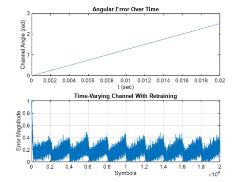 Commlinearequalizer Equalize Modulated Signals Using Linear