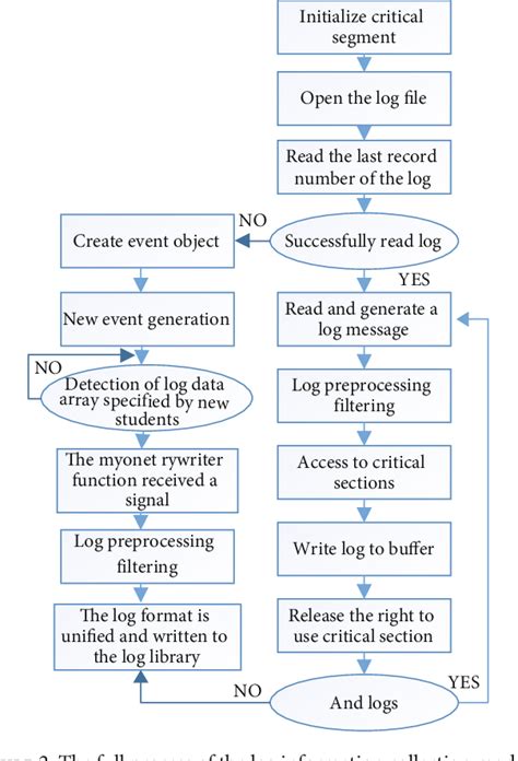 Figure 2 From Design Of A Network Security Audit System Based On Log