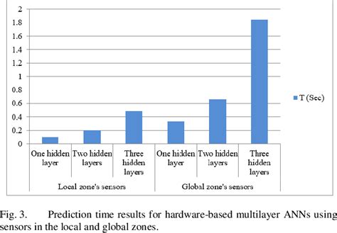 Figure 3 From Hardware Implementation Of A Deep Learning Based