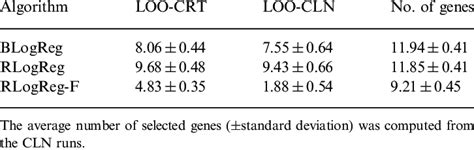 loo misclassification on colon cancer dataset download table