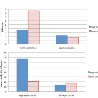 A Casual Sex Conflict Expectancies And B Unsafe Sex Conflict Download Scientific