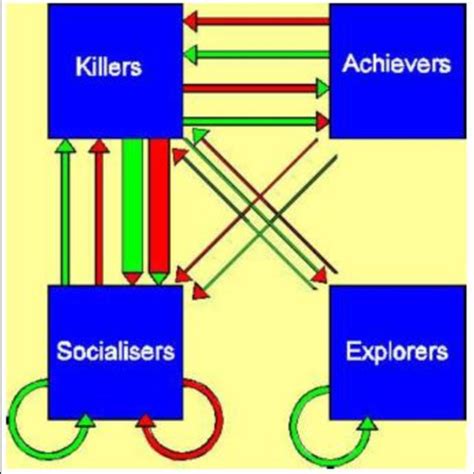 Taxonomy Of Player Types By Bartle Download Scientific Diagram