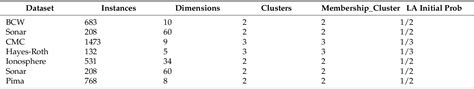 Table 1 From Improved Learning Automata Based Clustering Method For