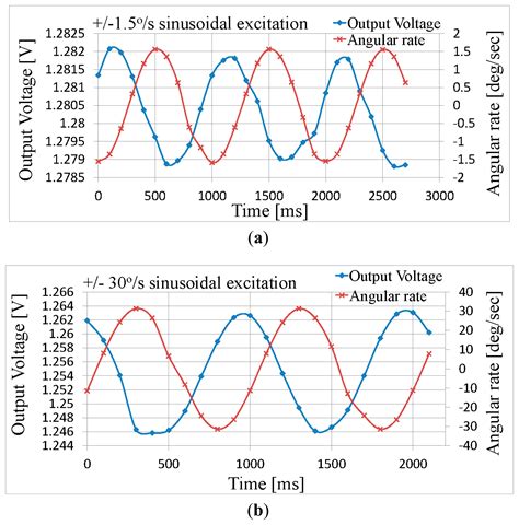 Bio Inspired Micro Fluidic Angular Rate Sensor For Vestibular Prostheses