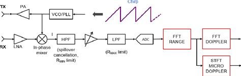 Figure 2 From Radar Based Hand Gesture Recognition Using Spiking Neural Networks Semantic Scholar