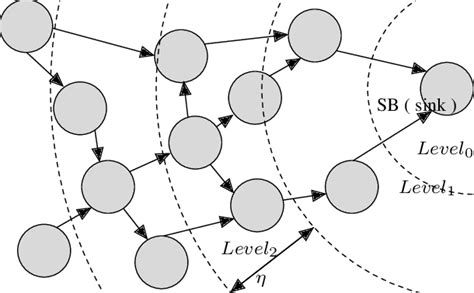 Illustration Of Grpw Mus Routing Network Levels Download Scientific Diagram