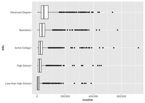 5 Two Variables Data Visualization In R With Ggplot2