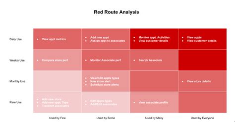 Red Routes — Critical Design Paths That Make Or Break Your App Design