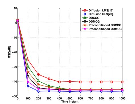 Msd Performance Comparison For The Diffusion Distributed Strategies