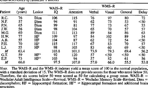Table 1 From Emotional Perception And Memory In Amnesia Semantic Scholar