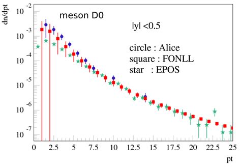 D0 Yield From Epos Compare To Fonll Calculation 8 And Alice