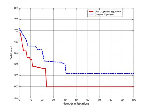 Total Cost Versus Number Of Iterations Download Scientific Diagram