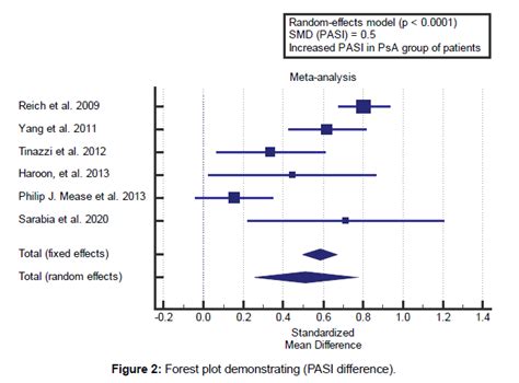 Undiagnosed Psoriatic Arthritis Among Psoriasis Patients A Meta