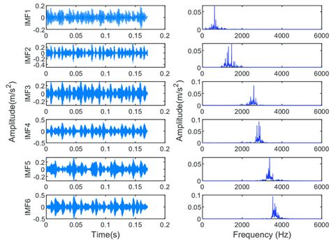 Time Domain Waveform And Spectrum Of Imf Component Obtained Using Vmd