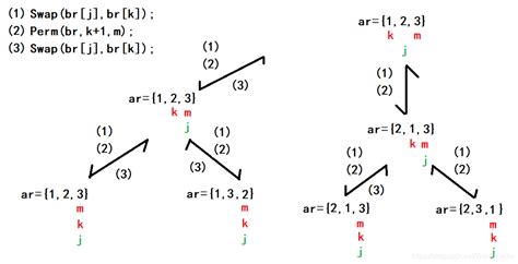 算法 全排列问题(图文详解) Csdn博客 算法 全排列问题(图文详解) Csdn博客