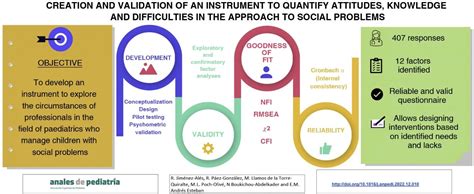 Creation And Validation Of An Instrument To Quantify Attitudes