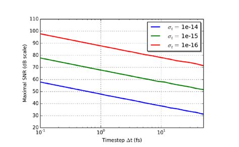 maximal snr in db for different time steps dt different curves depict