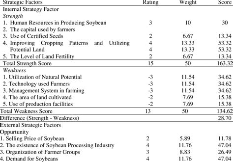 Merging Of Internal And External Strategy Factor Factoring Matrix For