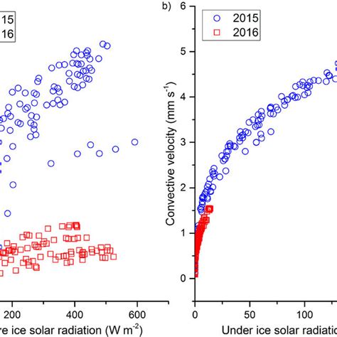 Relations Between Convective Velocity And Solar Radiation A Above Ice Download Scientific