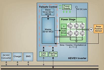 Integrated MCUs Simplify Hybrid EV Motor Control EE Times