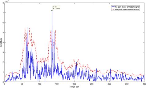 Radar Small Mini Target Detection Technology In Strong Clutter Environment Wu 2019 The
