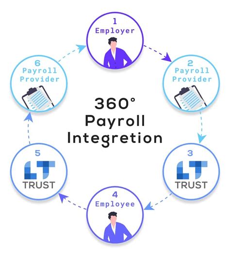 Payroll Processing Payroll Made Easy — Lt Trust