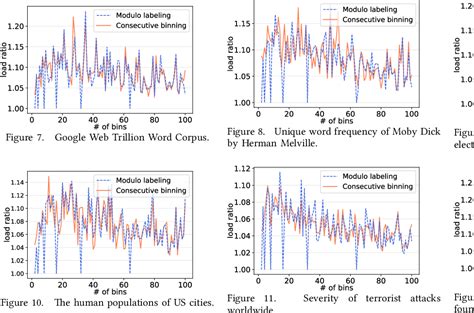 Figure 12 From Improved Mapreduce Load Balancing Through Distribution