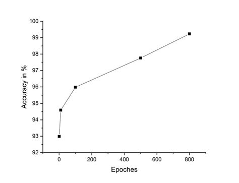 Increasing Accuracy Of Test Results By Increasing The Number Of Epochs Download Scientific Diagram