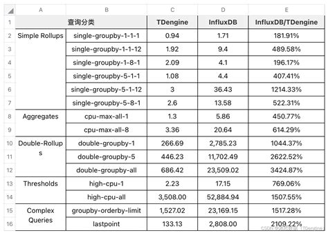 Influxdb Vs Tdengine，用数据“说”性能influxdb和tdengine Csdn博客