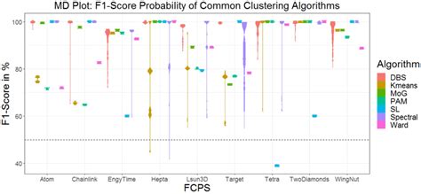 3 The Results Of 100 Trials Of Common Clustering Algorithms On Nine