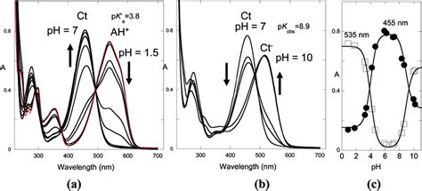 a ph dependent spectral variations for compound 1 2 × 10⁻⁵ m in the