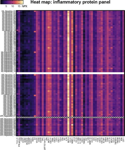 Heatmap Of The Proteomics Analysis The Heatmap Shows The Npx Value For