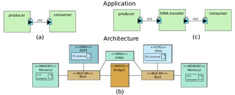 A Sample Producer Consumer Application Mapped Over An Architecture In Download Scientific