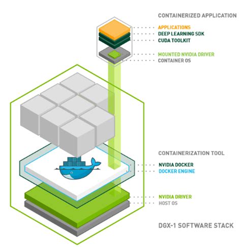Nvidia Opens GPUs For AI Work With Containers Kubernetes The New Stack