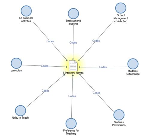 Qualitative Data Representation In Nvivo