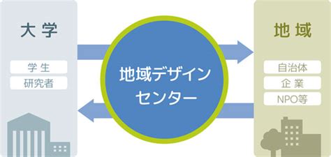 地域デザインセンター 学科紹介 宇都宮大学 地域デザイン科学部