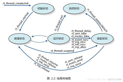 Rt Threadmanual 学习笔记（二） 线程调度与管理wx63b7e0251fc35的技术博客51cto博客