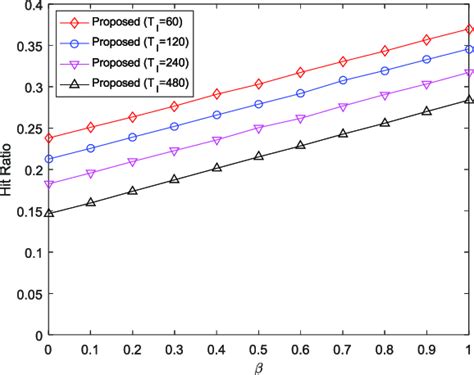 Hit Ratio As Varying The Period Of Content Prediction Download Scientific Diagram