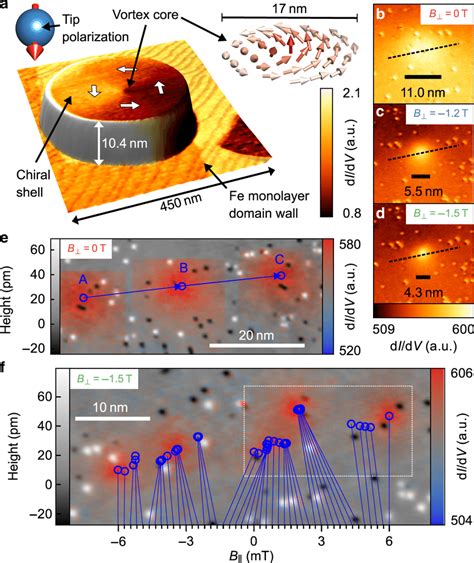 Vortex Core Trajectories A Superposition Of Stm Topography 3d Download Scientific Diagram