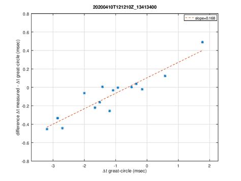 Signal Monitoring And Analysis Hf Tdoa Multilateration 1