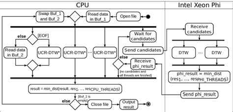 Advanced Parallel Algorithm For Cpu And The Intel Xeon Phi Download Scientific Diagram
