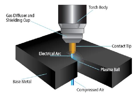 Plasma Arc Cutting Pac Process Download Scientific Diagram