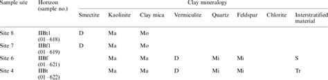 Summary Of Results Of Semiquantitative X Ray Diffraction Of The 2 Mm Download Table